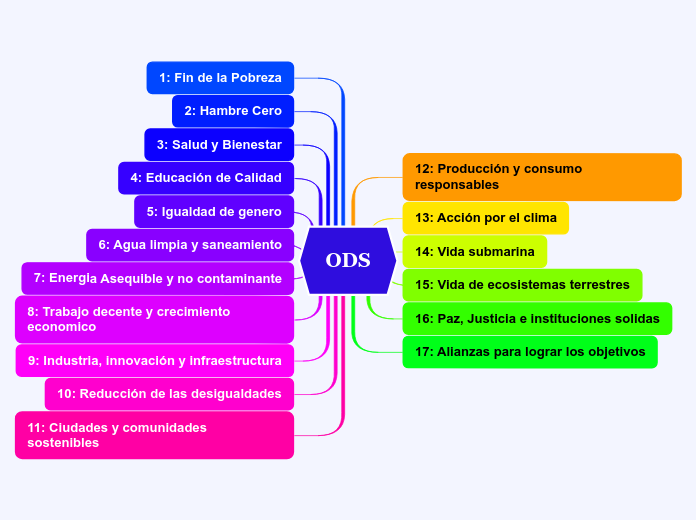 ODS - Mind Map